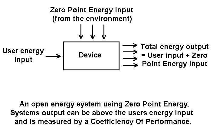 Zero Point Energy
